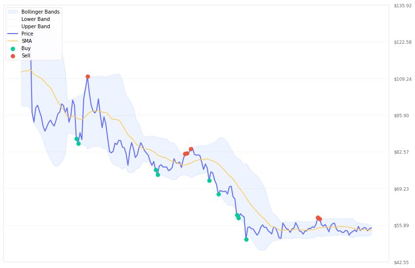 Лайткоин Полосы Боллинджера