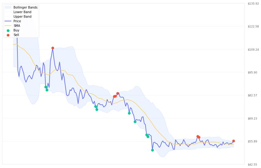 Лайткоин Полосы Боллинджера