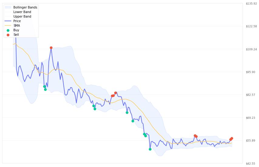 Litecoin Bollinger Bands
