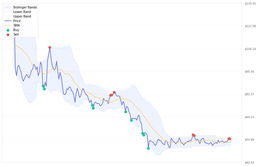 Лайткоин Полосы Боллинджера