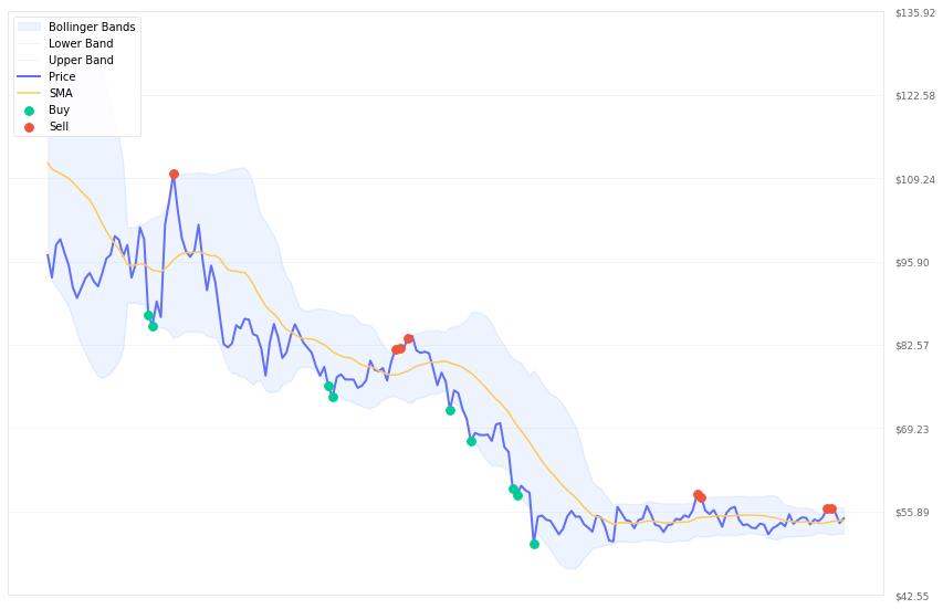 Litecoin Bollinger Bands