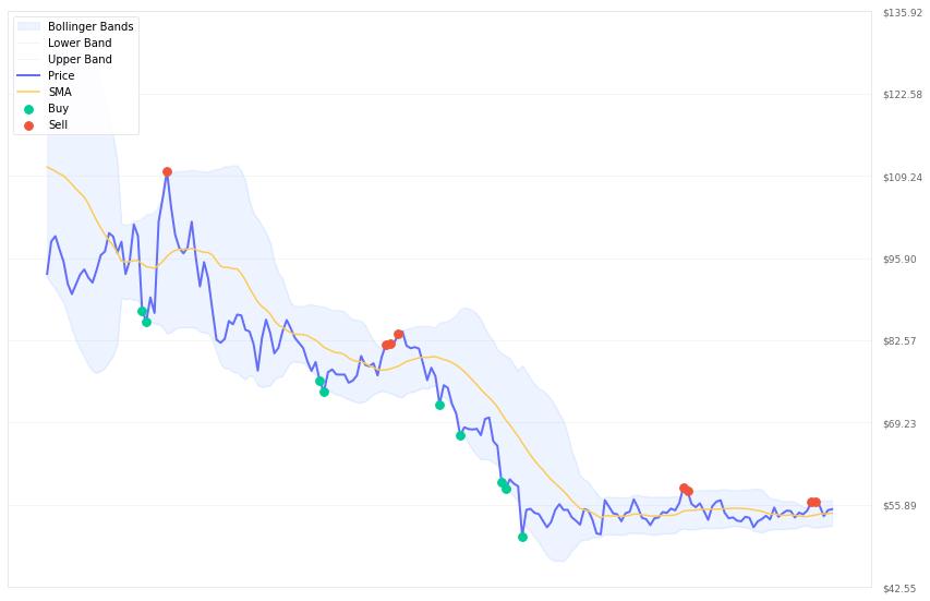 Лайткоин Полосы Боллинджера