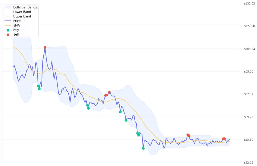 Лайткоин Полосы Боллинджера