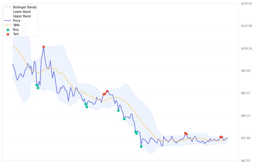 Litecoin Bollinger Bands