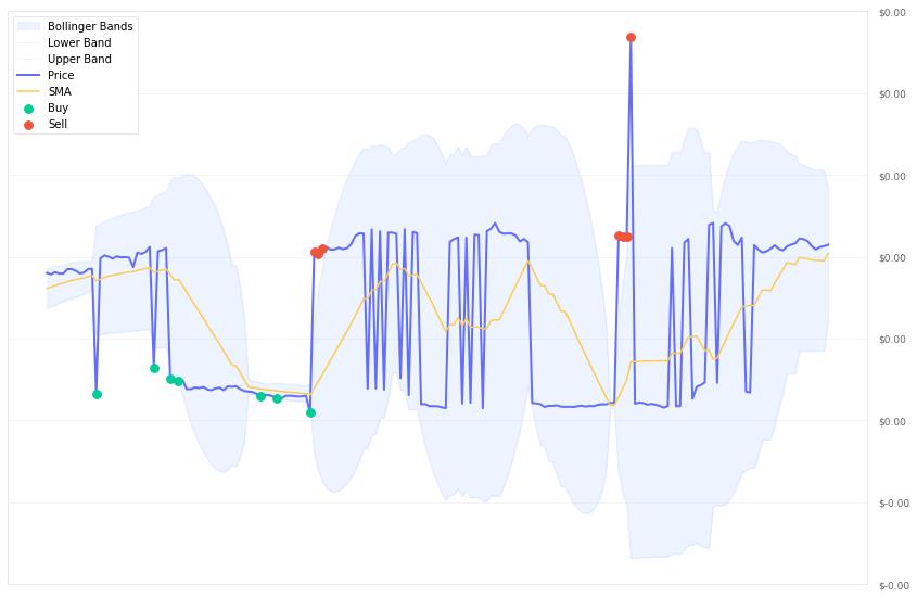 LitecoinZ Полосы Боллинджера