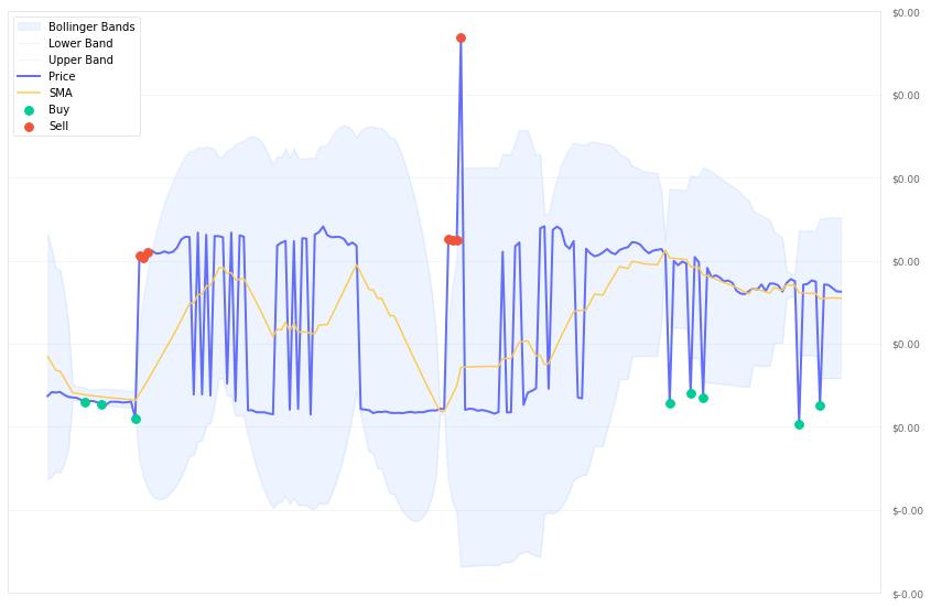 LitecoinZ Полосы Боллинджера