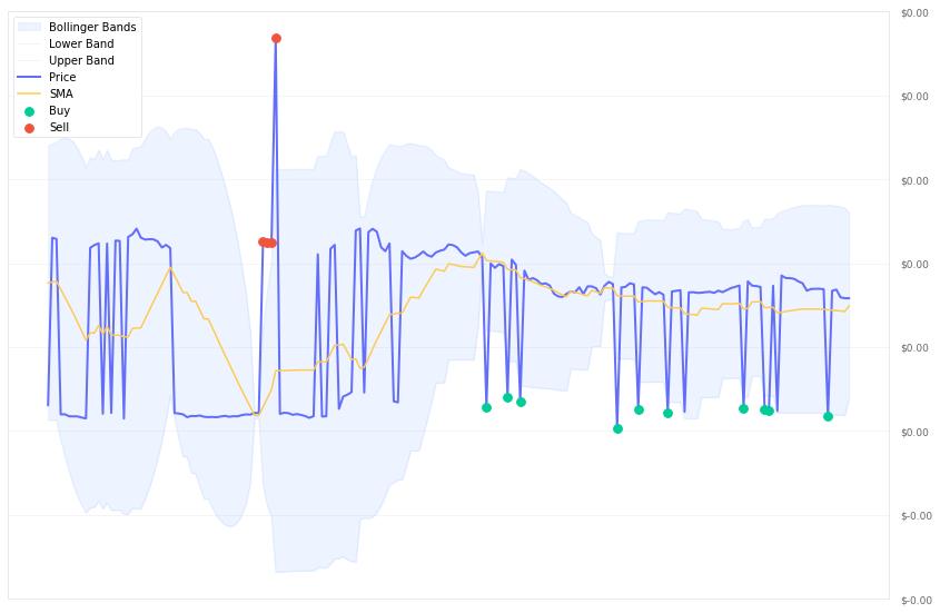 LitecoinZ Полосы Боллинджера