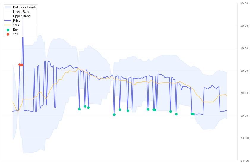 LitecoinZ Полосы Боллинджера