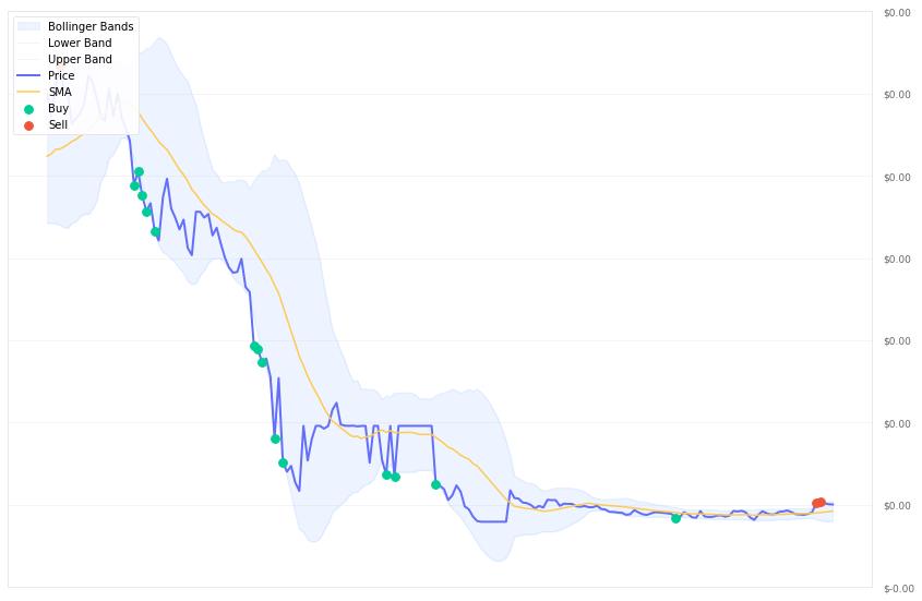 Lithium Finance Bollinger Bands