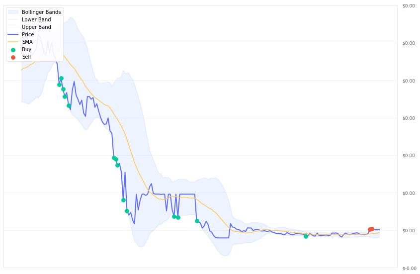 Lithium Finance Полосы Боллинджера