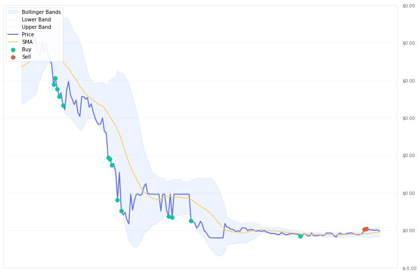 Lithium Finance MACD