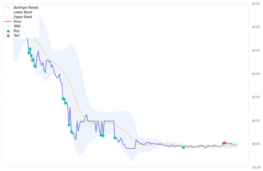 Lithium Finance MACD