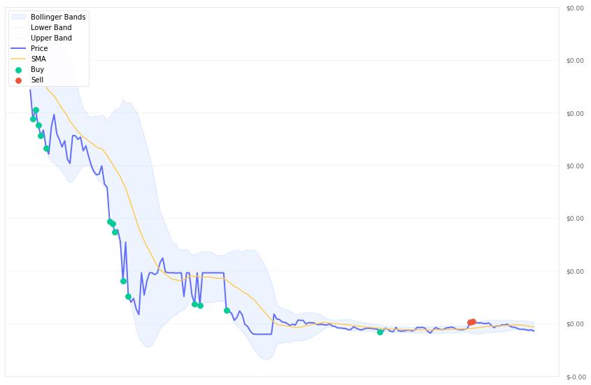 Lithium Finance MACD