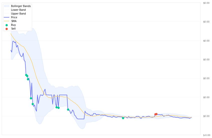 Lithium Finance MACD