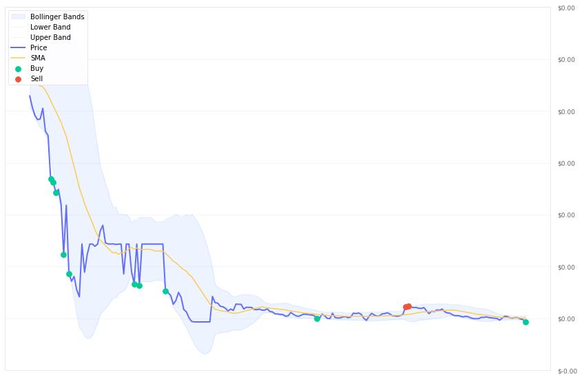 Lithium Finance MACD
