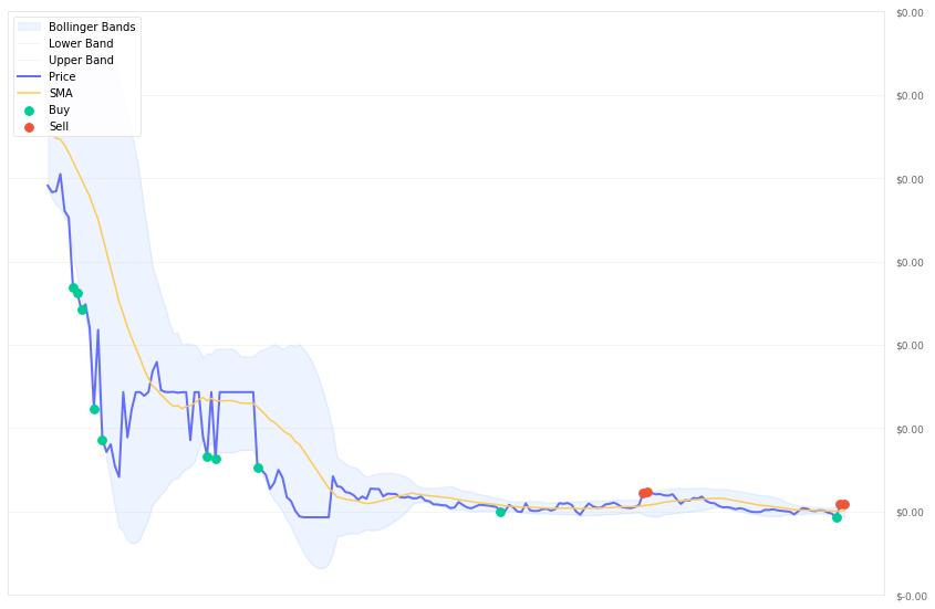 Lithium Finance MACD