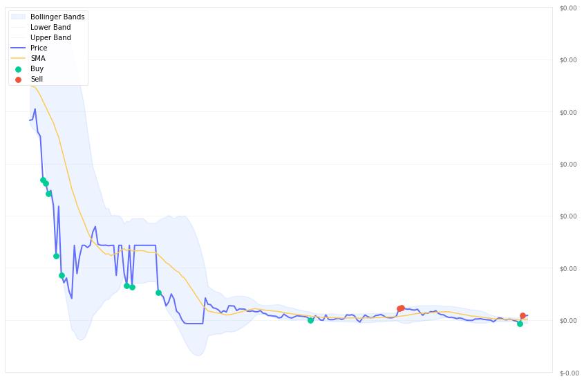 Lithium Finance Полосы Боллинджера