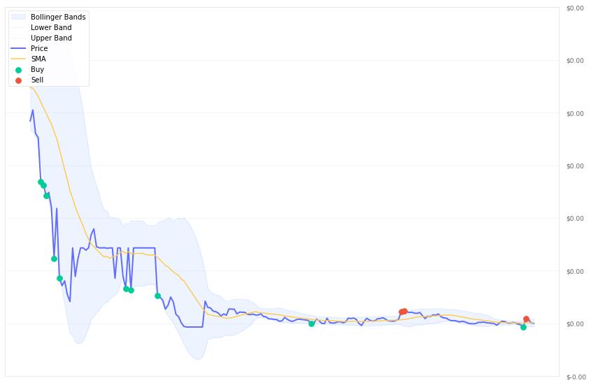 Lithium Finance Bollinger Bands