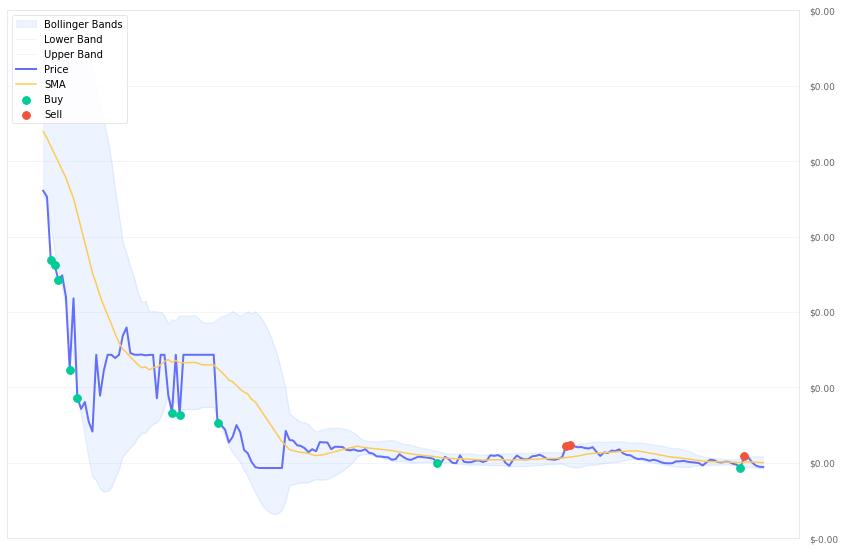 Lithium Finance Bollinger Bands