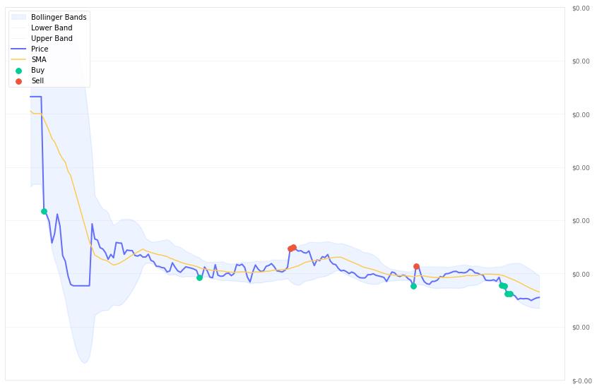 Lithium Finance Полосы Боллинджера
