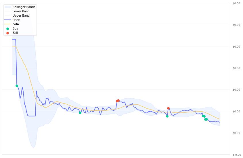 Lithium Finance Bollinger Bands