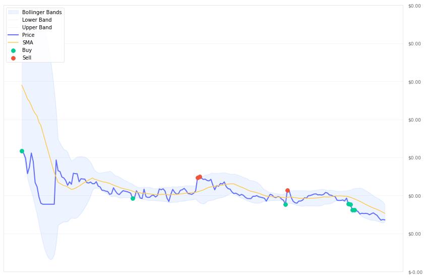 Lithium Finance Bollinger Bands
