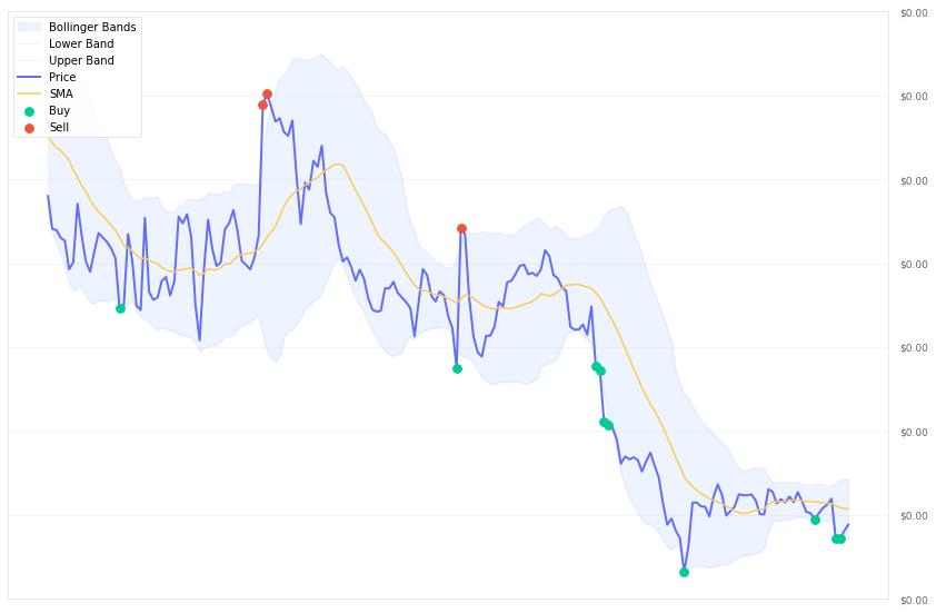 Lithium Finance Bollinger Bands