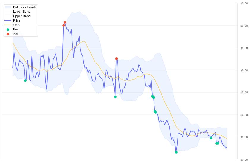 Lithium Finance Bollinger Bands