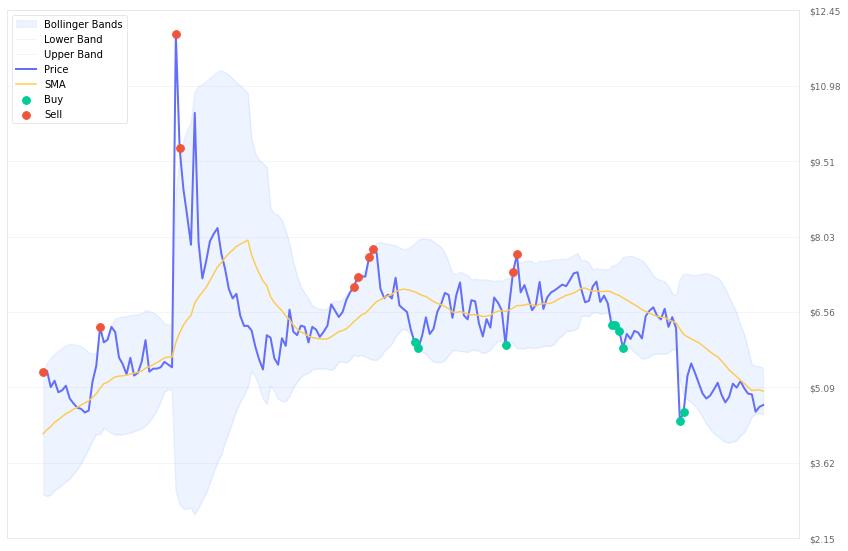 Livepeer Bollinger Bands
