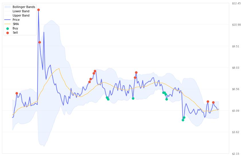 Livepeer Полосы Боллинджера