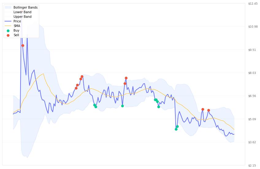 Livepeer Полосы Боллинджера