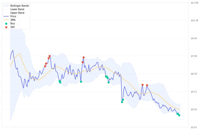Livepeer Полосы Боллинджера