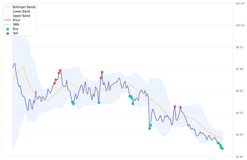 Livepeer Bollinger Bands
