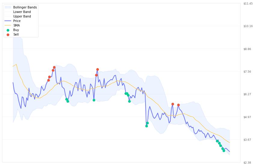Livepeer Полосы Боллинджера