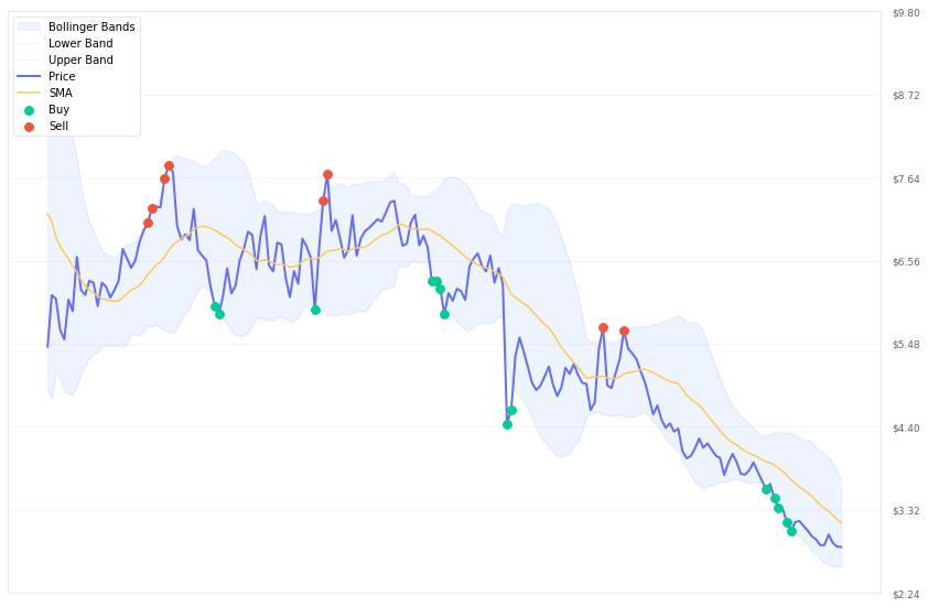 Livepeer Полосы Боллинджера