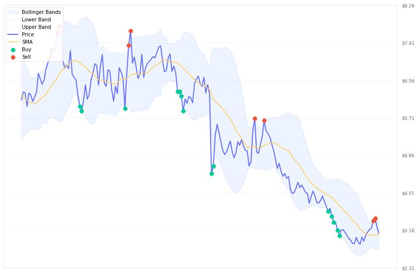 Livepeer Полосы Боллинджера