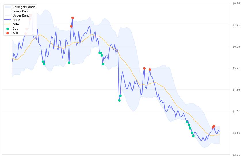 Livepeer Полосы Боллинджера