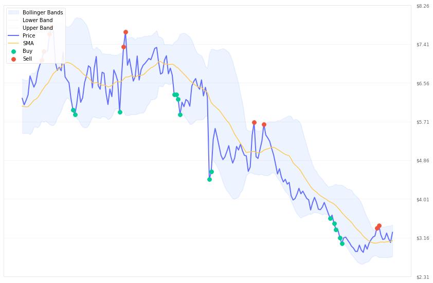 Livepeer Полосы Боллинджера