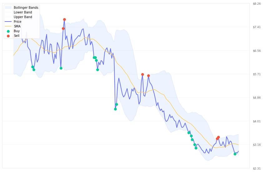Livepeer Полосы Боллинджера