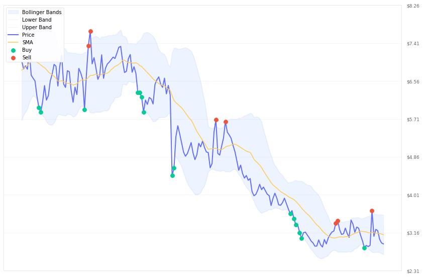 Livepeer Bollinger Bands