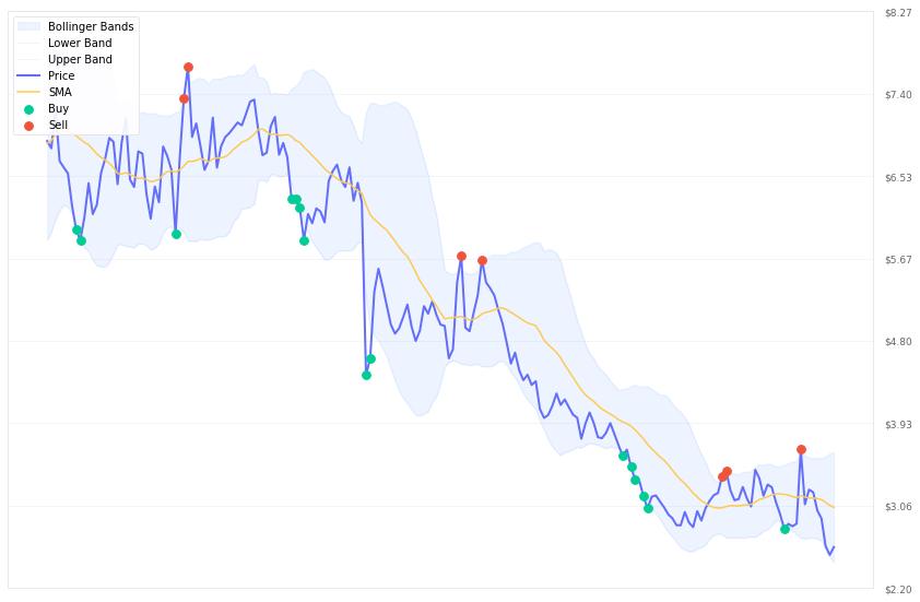 Livepeer Полосы Боллинджера