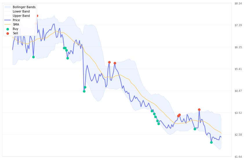 Livepeer Полосы Боллинджера
