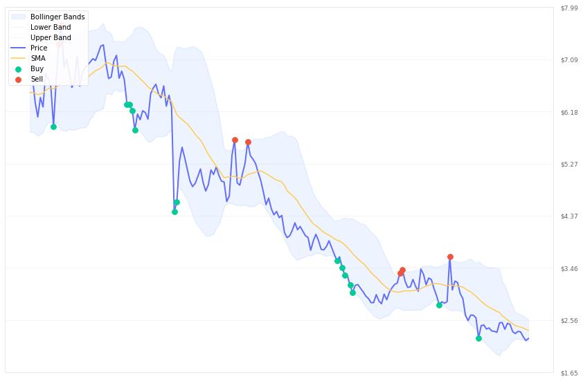 Livepeer Полосы Боллинджера