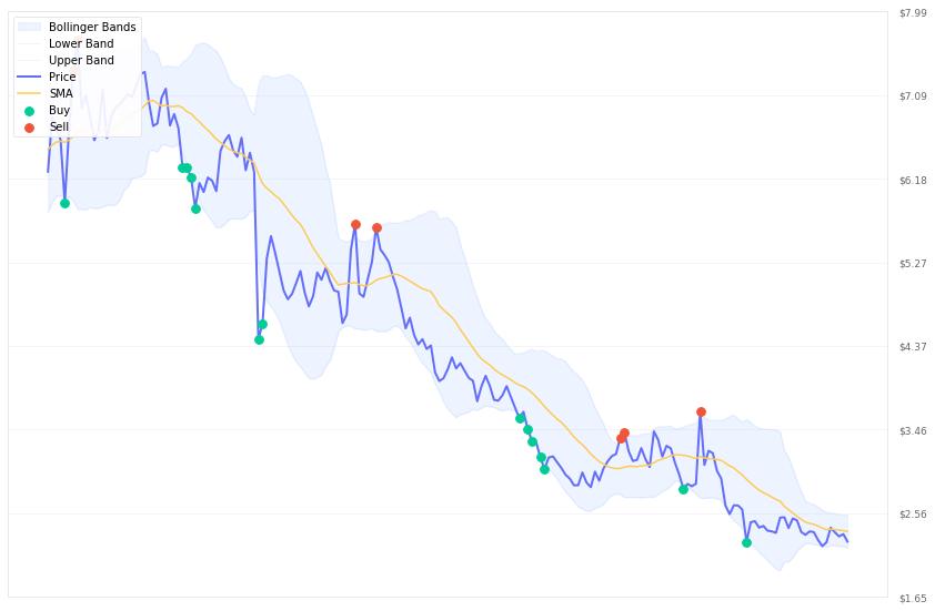 Livepeer Полосы Боллинджера