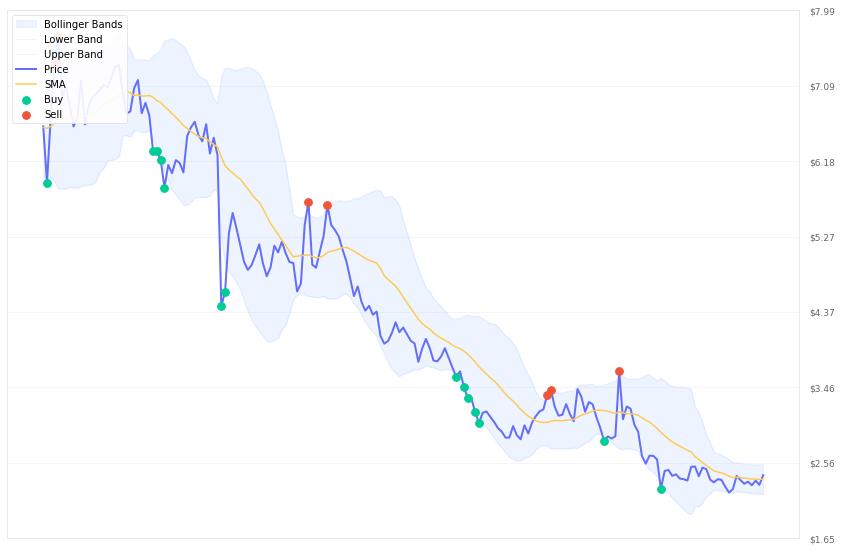 Livepeer Полосы Боллинджера