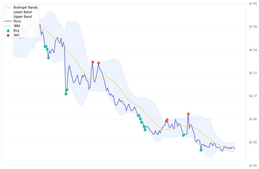 Livepeer Полосы Боллинджера