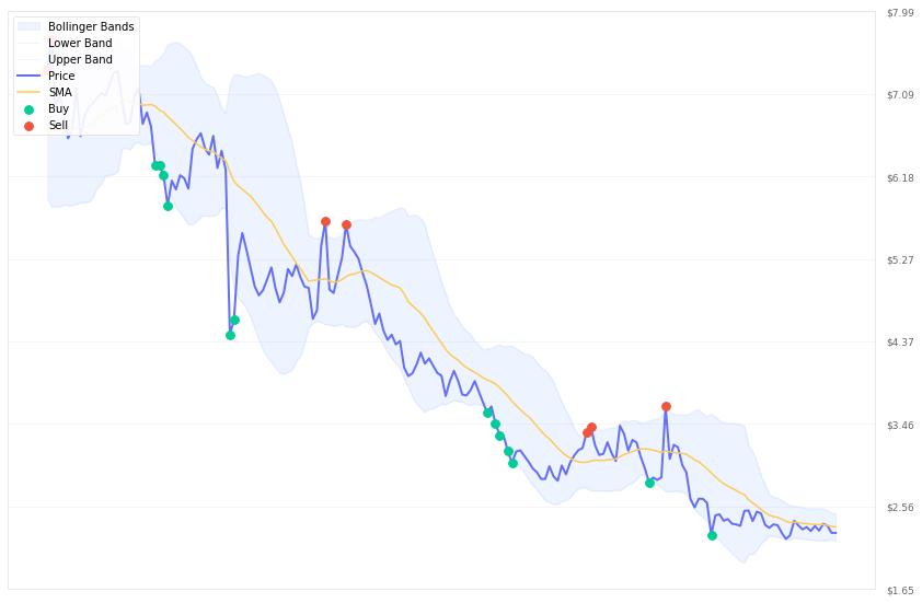 Livepeer Полосы Боллинджера