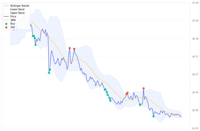 Livepeer Полосы Боллинджера