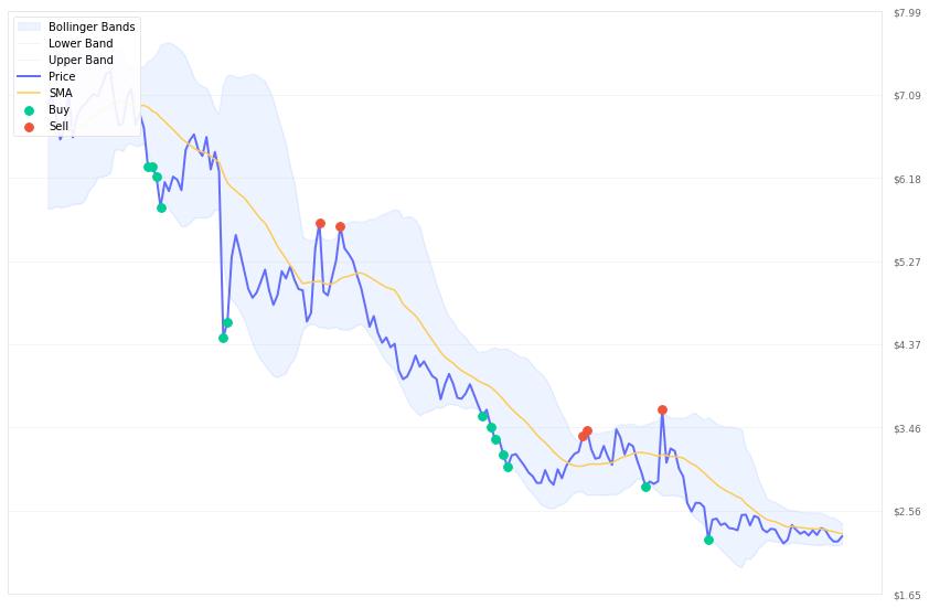 Livepeer Полосы Боллинджера