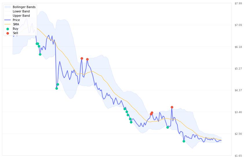 Livepeer Полосы Боллинджера